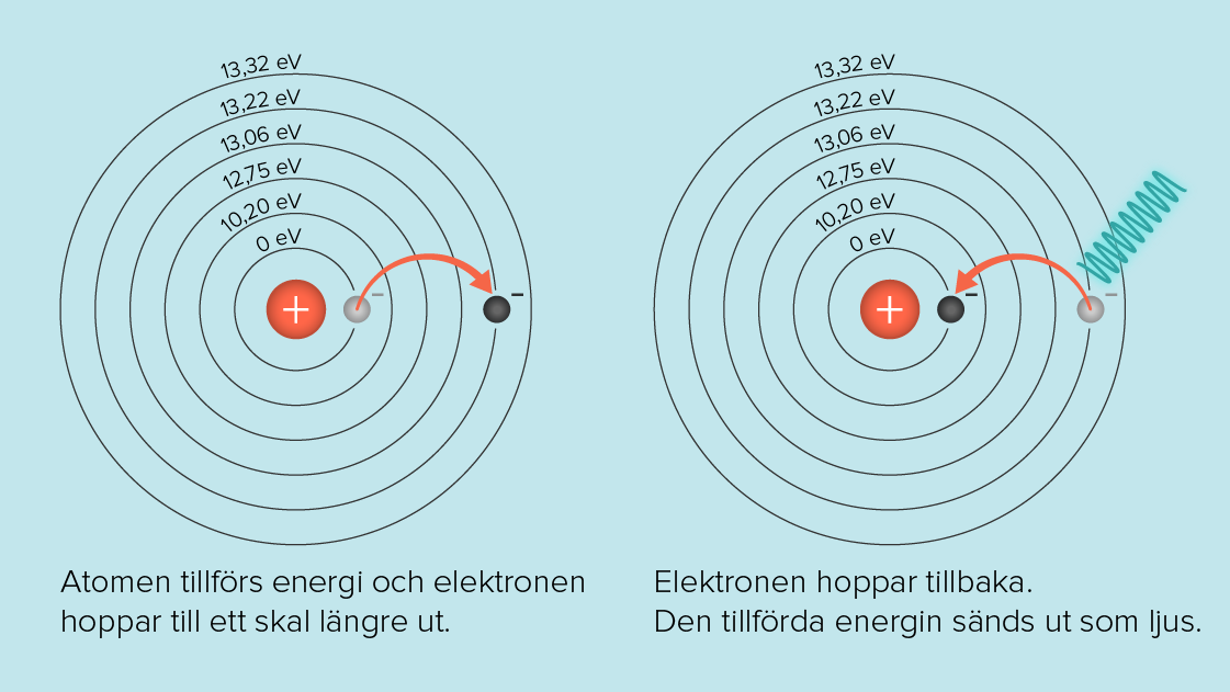 Atommodellen – läromedel till lektion i fysik åk 7,8,9