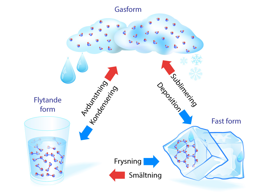 Ämnenas faser – läromedel till lektion i fysik åk 7,8,9